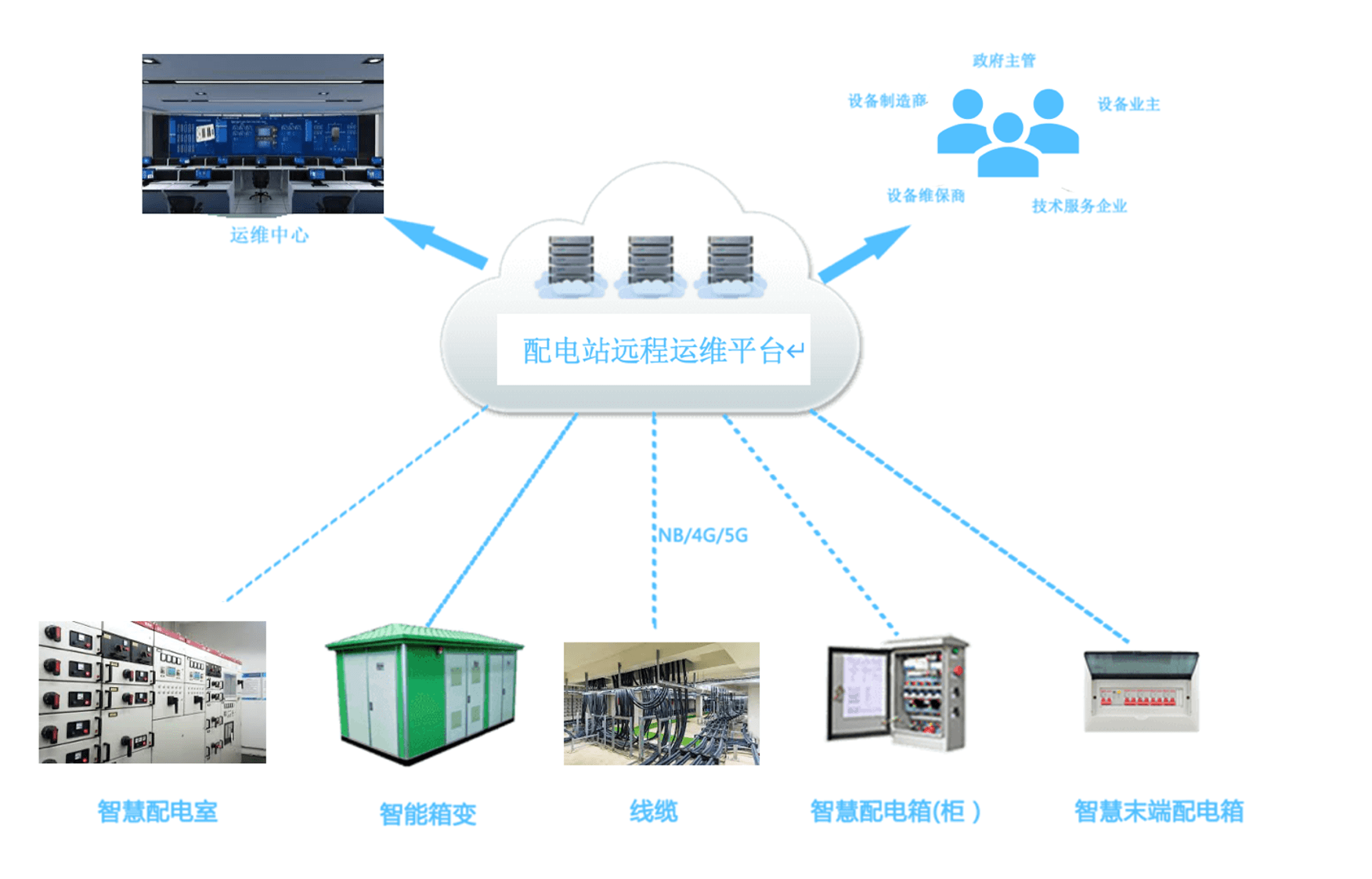 Remote Platform For Electrical Distribution Station