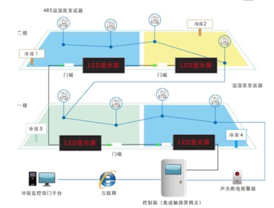 Smart Logistics Cold Chain Transportation Management Platform For A ...